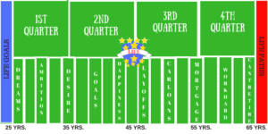 Invest In Yourself: 4 QUARTERS OF LIFE - Dream Passively